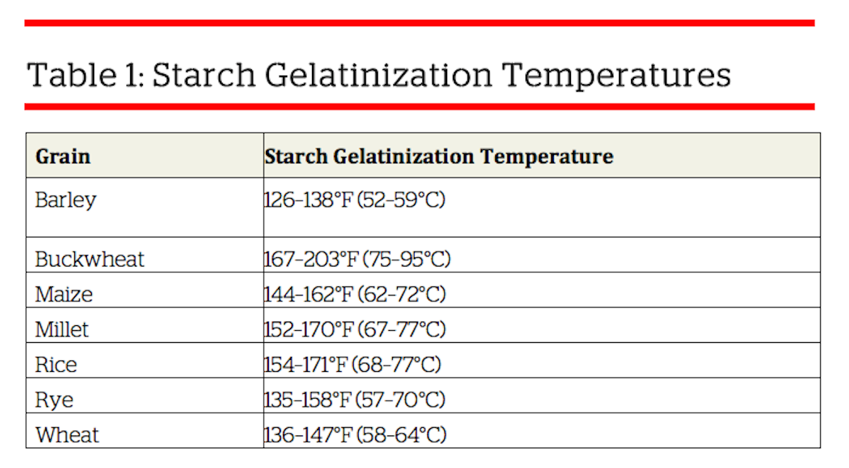 Gluten-Free Craft Malt | Craft Beer & Brewing